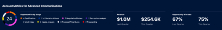 SFDC Account Planning: Maximise CRM Analytics in Salesforce