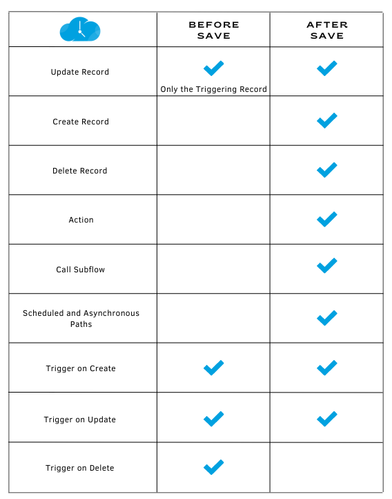 Before Save vs After Save Flows in Salesforce | A Complete Guide