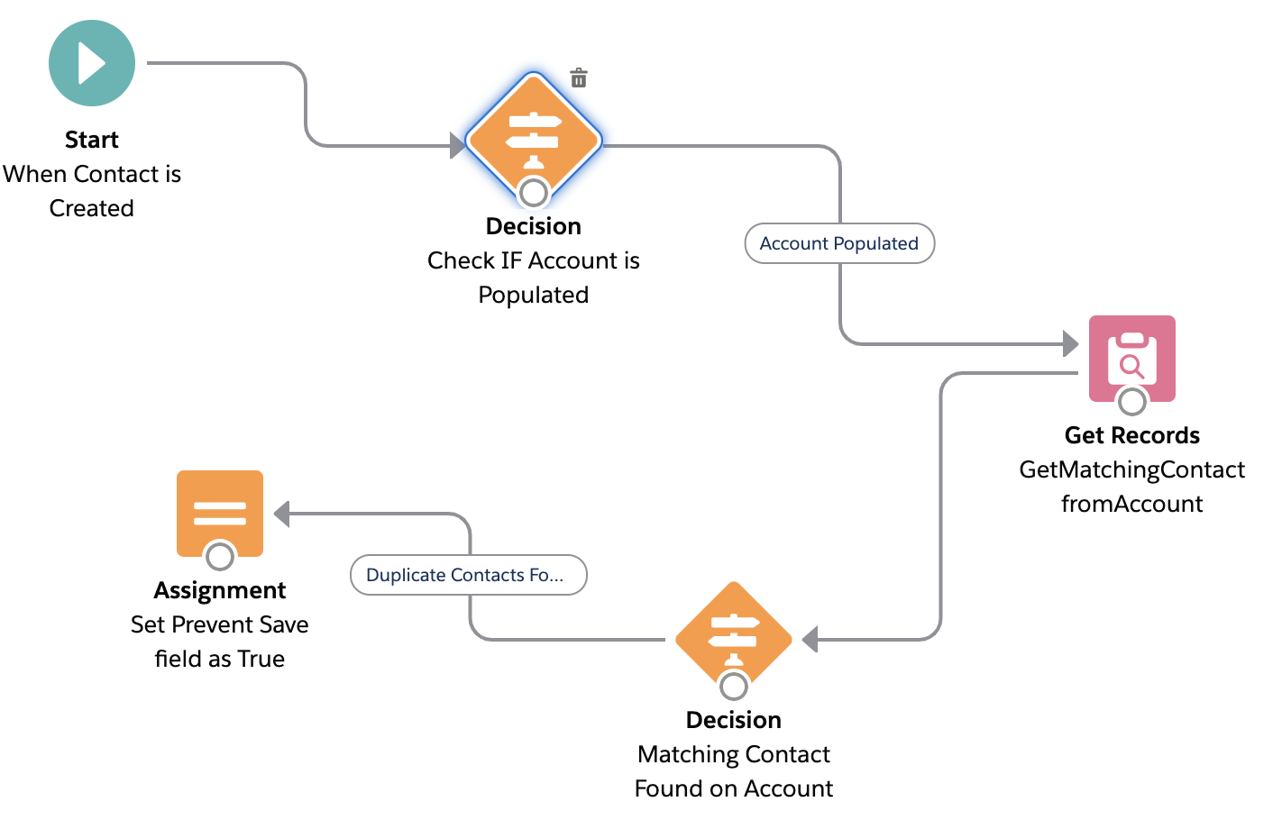 Before Save vs After Save Flows in Salesforce | A Complete Guide